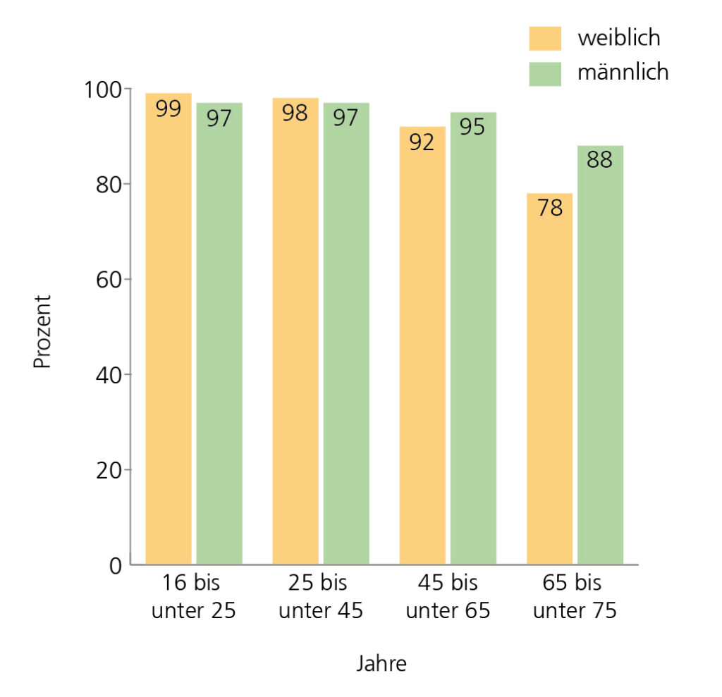 Internetnutzung und Online-Einkäufe in Niedersachsen 2022 - Statistisch gesehen