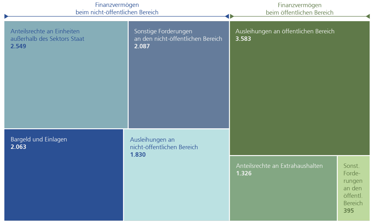 Entwicklung des Finanzvermögens in Niedersachsen 2024 - Statistisch gesehen